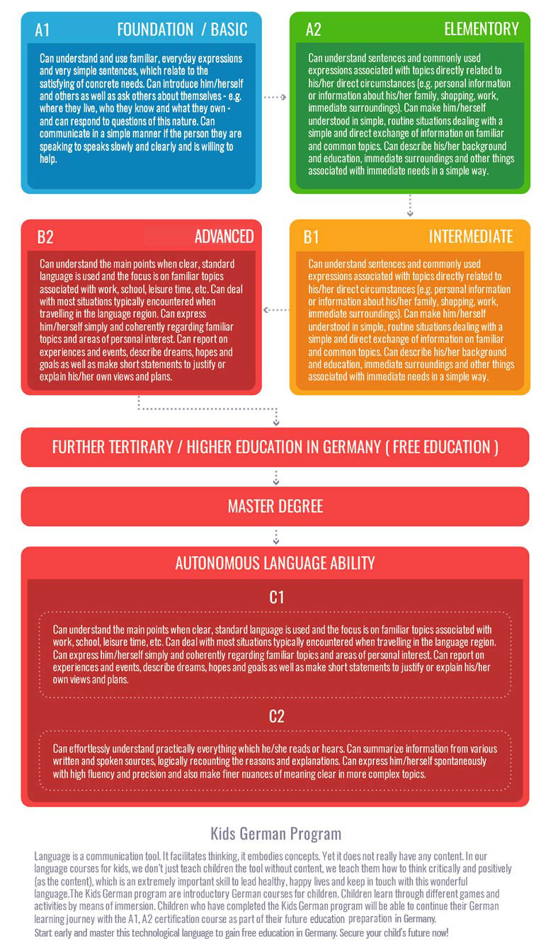 German Language - SLC